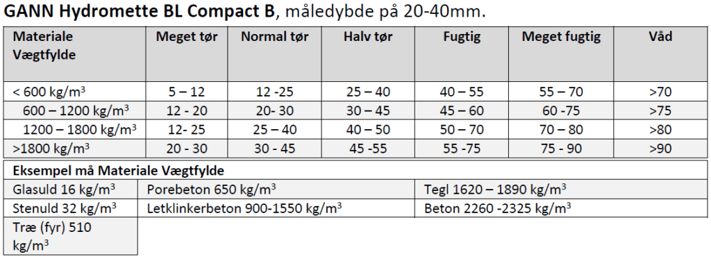Gann fugtmåling – CB Group